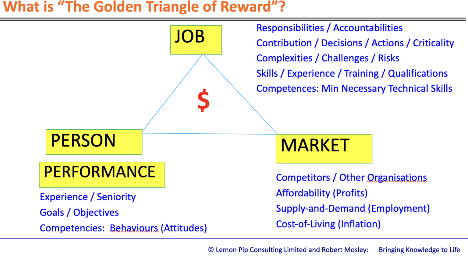The Gold Triangle Of Reward: Money Is Not Everything!