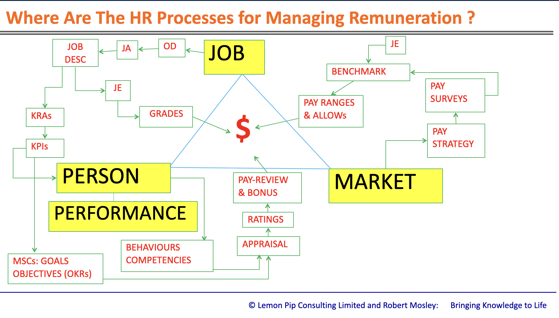 The Gold Triangle Of Reward: Money Is Not Everything!