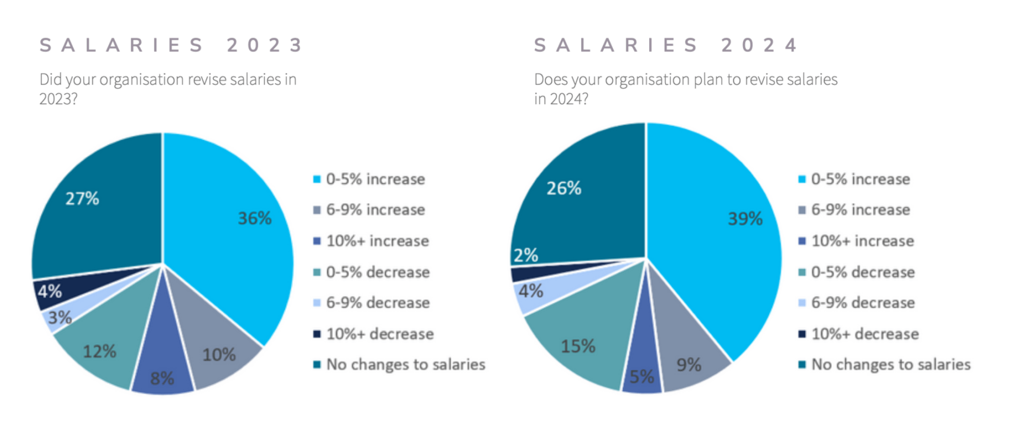 Salaries in the UAE Expected to Rise in 2024