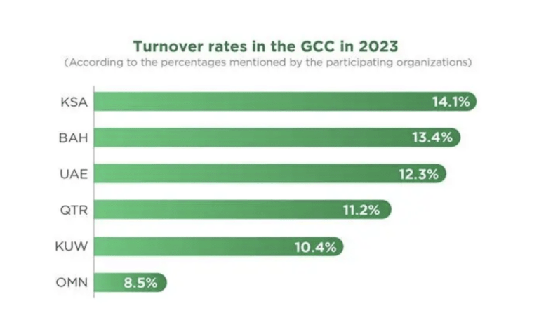 Recruitment and Turnover Insights Within the GCC Labour Market