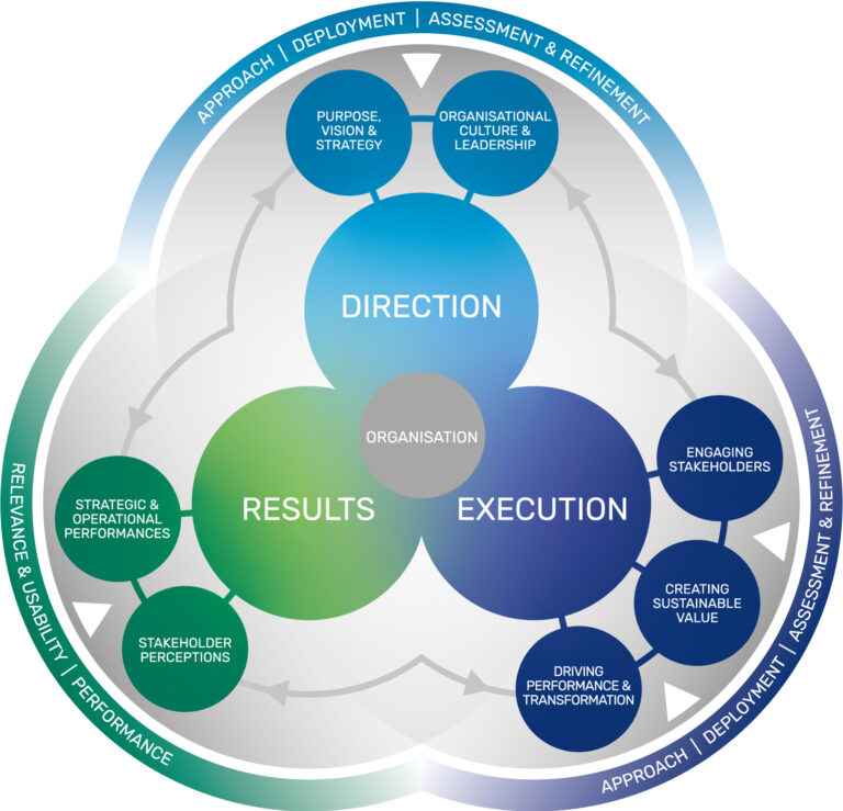 How the EFQM Model is Transforming to Meet the Needs of Modern Business